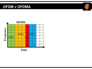 OFDM basics and trouble shooting technique | PPT