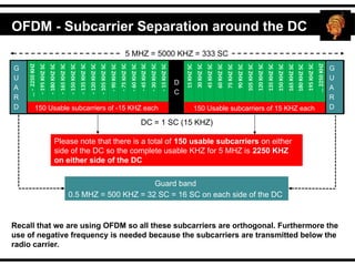 OFDM basics and trouble shooting technique | PPT