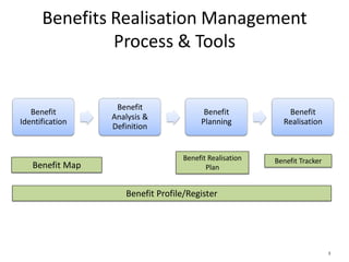 Workshop A: Pragmatic benefits realisation management | PDF