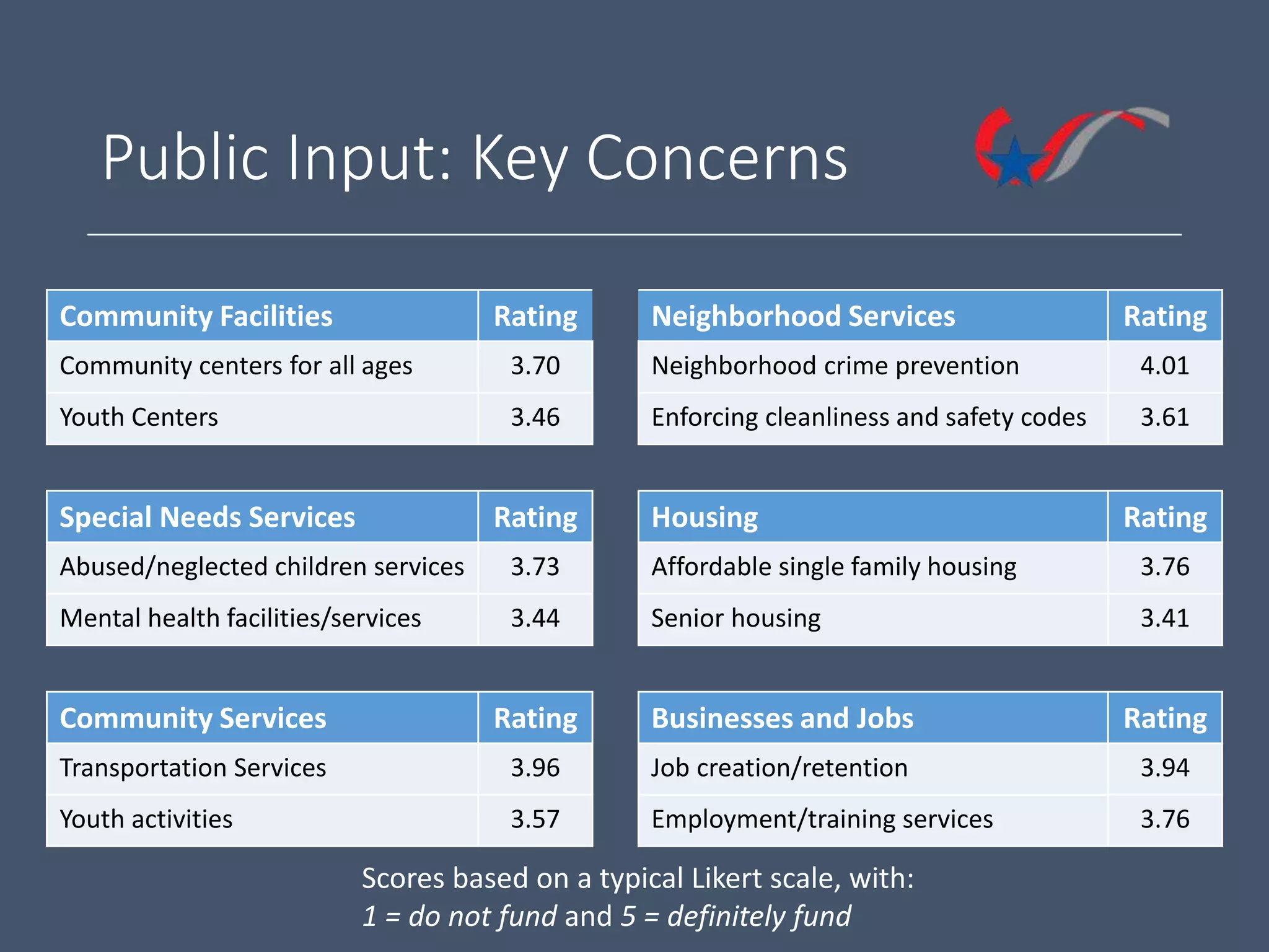 Community Development Consolidated Plan, Action Plan & Budget | PPT