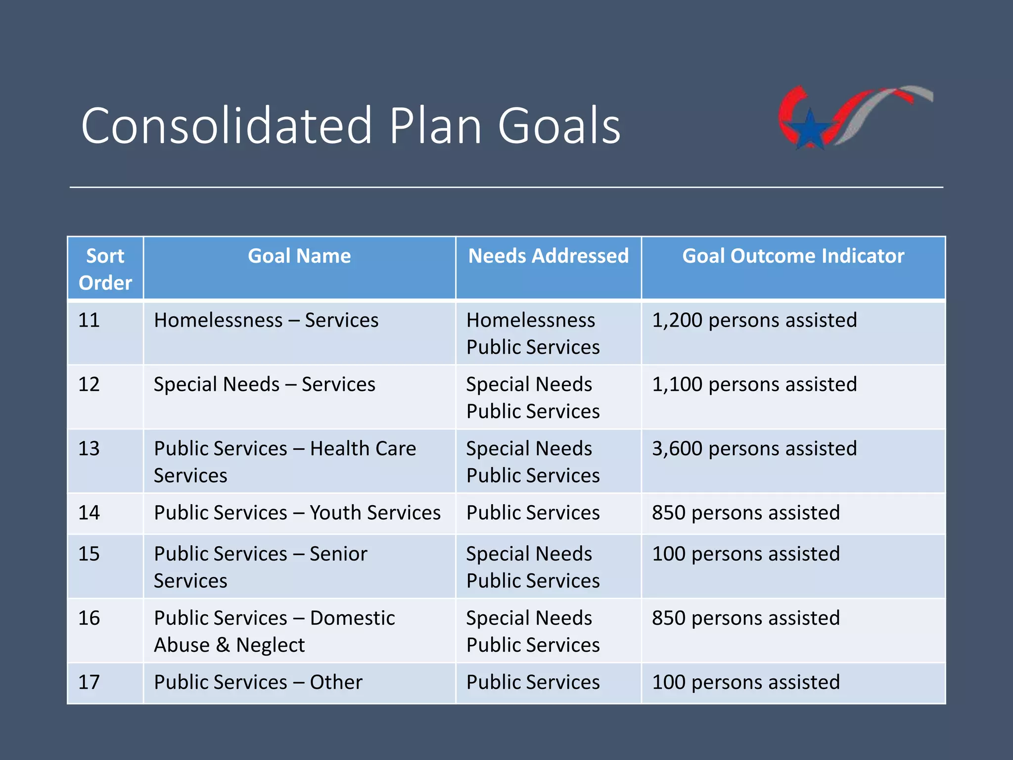 Community Development Consolidated Plan, Action Plan & Budget | PPT