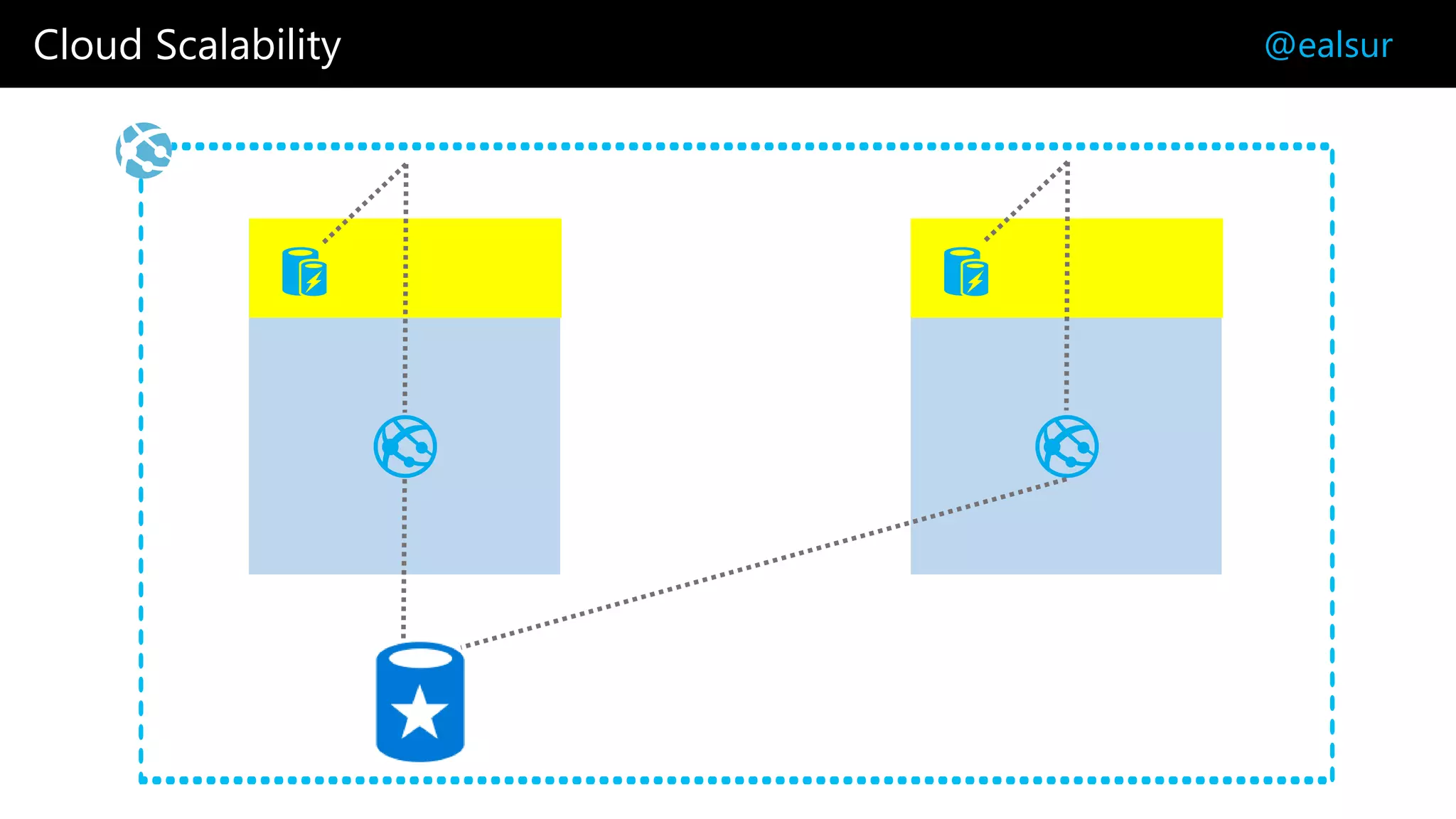 Azure Web Scalability | PPT