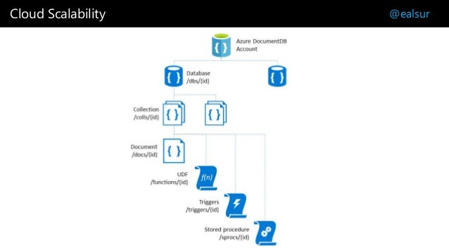 Azure Web Scalability
