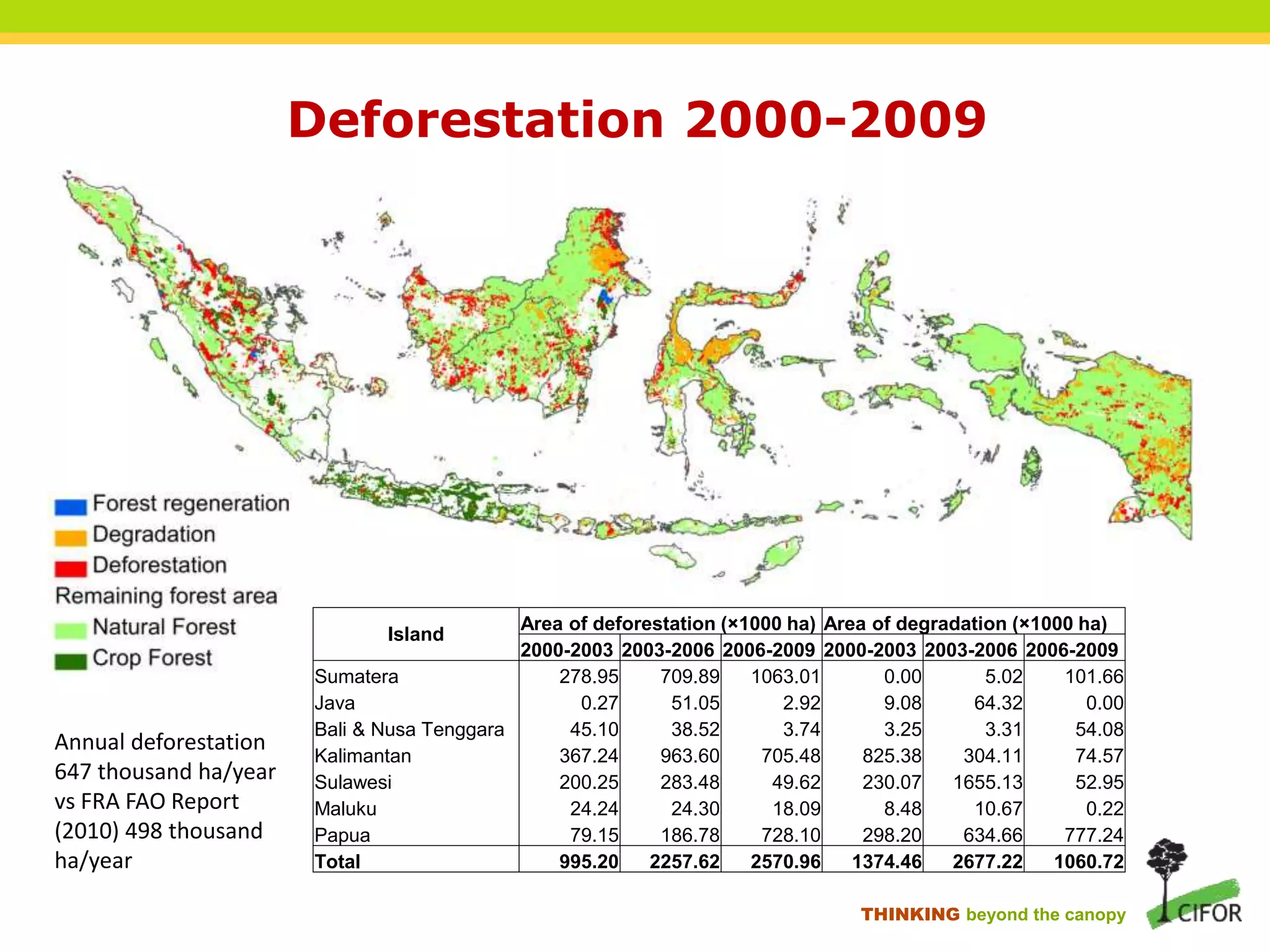 Deforestation Drivers Carbon Emission Estimate And Setting Forest