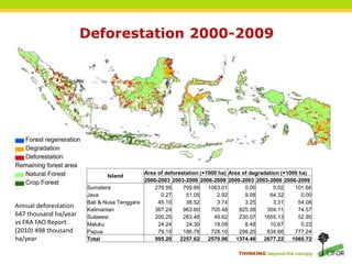 Deforestation drivers, carbon emission estimate and setting forest ...