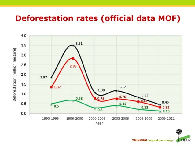 Deforestation Drivers Carbon Emission Estimate And Setting Forest