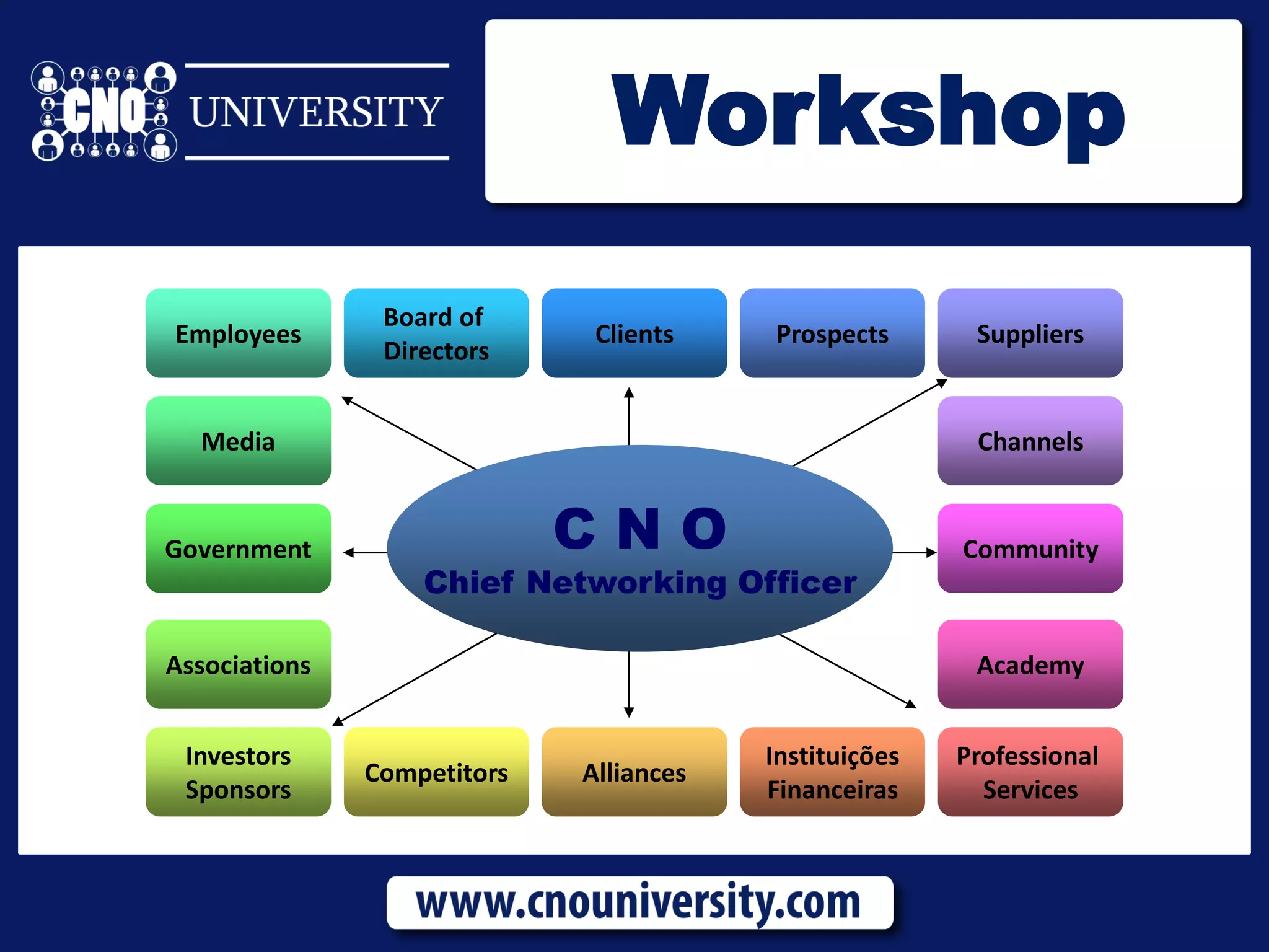 Workshop Business Networks Management | PPT