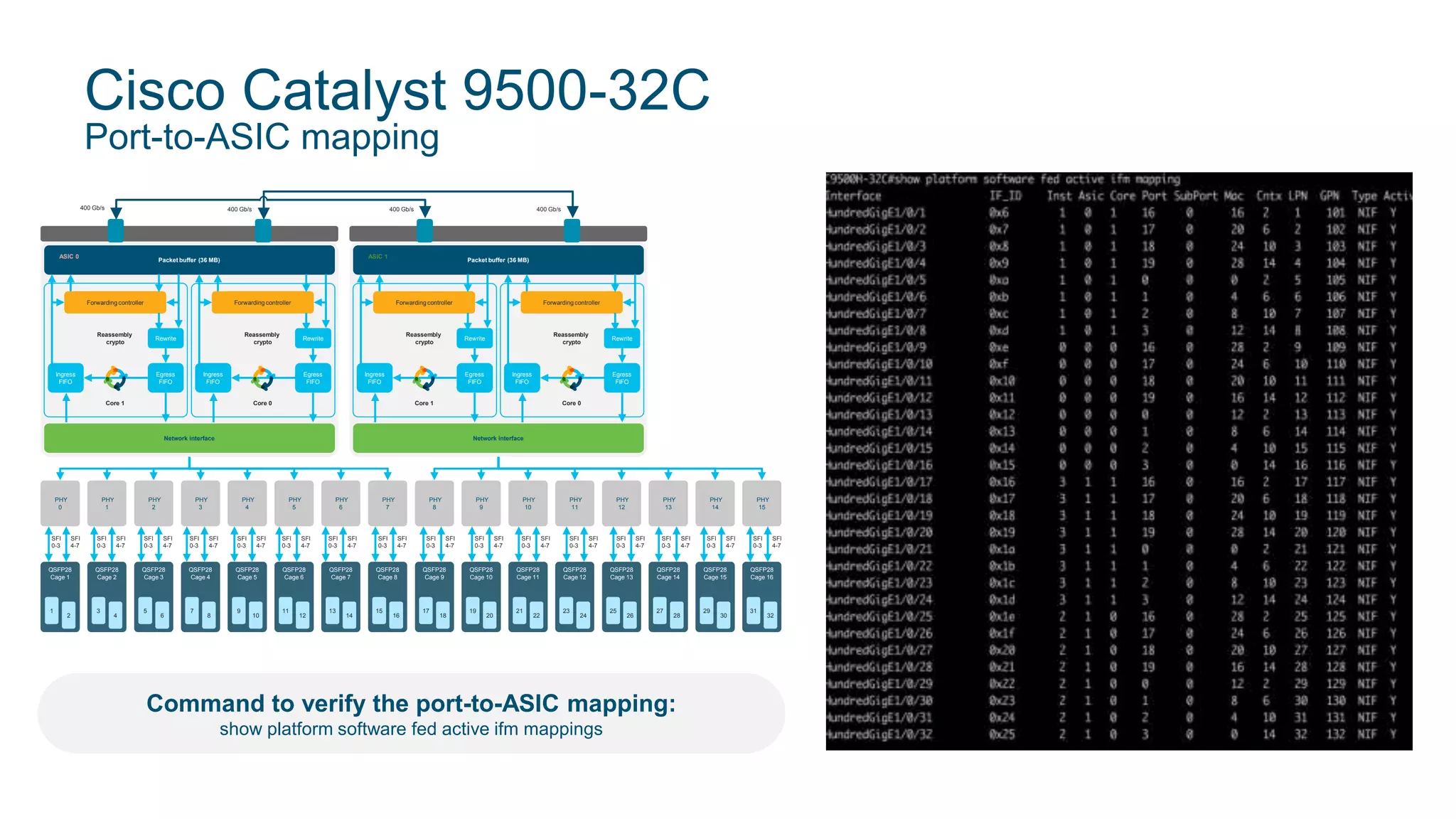 TechWiseTV Workshop: Cisco Catalyst 9500 Series High-Performance Switch ...