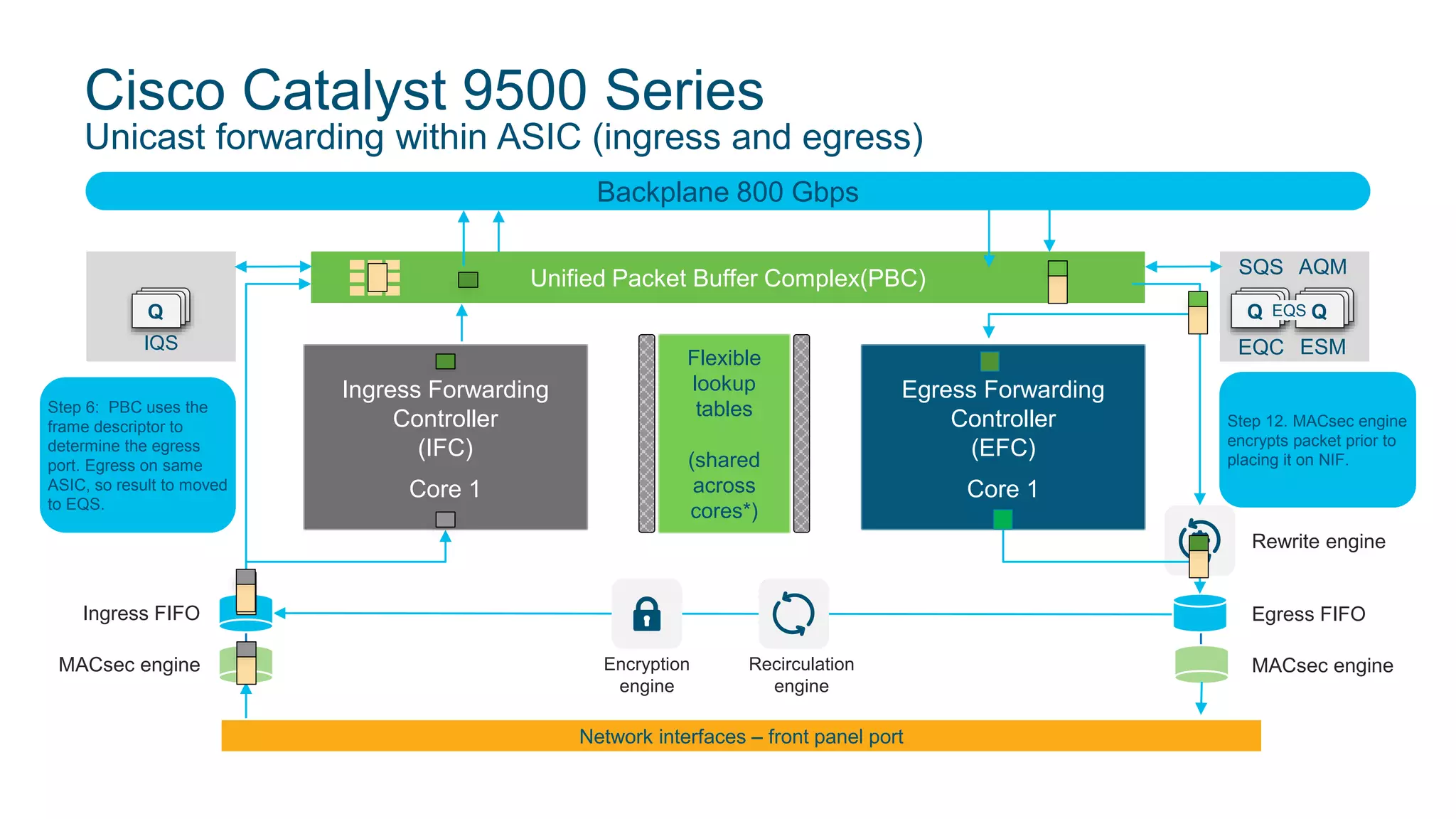 TechWiseTV Workshop: Cisco Catalyst 9500 Series High-Performance Switch Architectures | PPTX ...