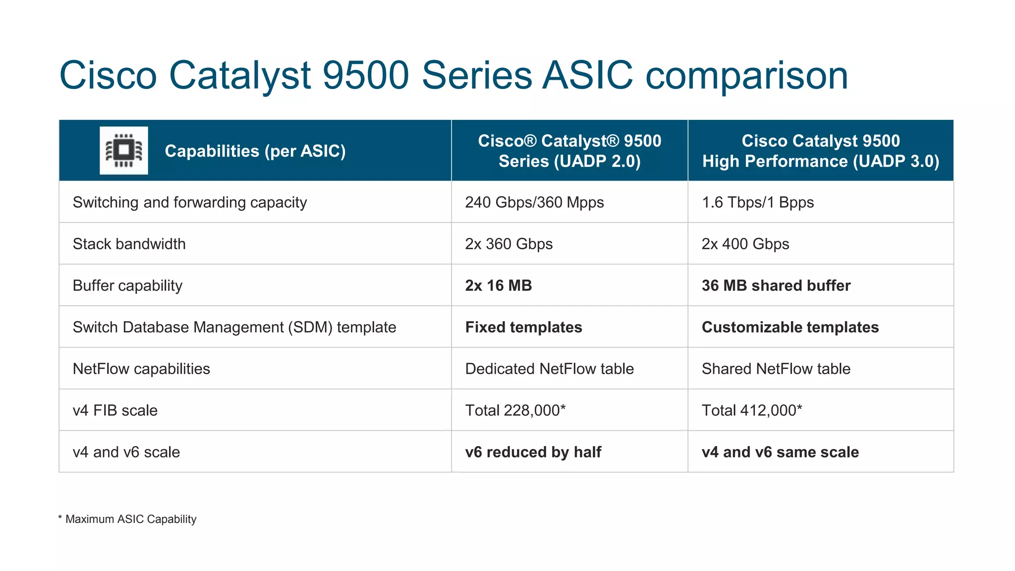 TechWiseTV Workshop: Cisco Catalyst 9500 Series High-Performance Switch ...