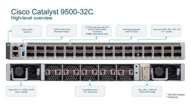 TechWiseTV Workshop: Cisco Catalyst 9500 Series High-Performance Switch ...
