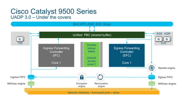 TechWiseTV Workshop: Cisco Catalyst 9500 Series High-Performance Switch ...