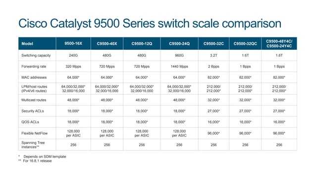 TechWiseTV Workshop: Cisco Catalyst 9500 Series High-Performance Switch ...