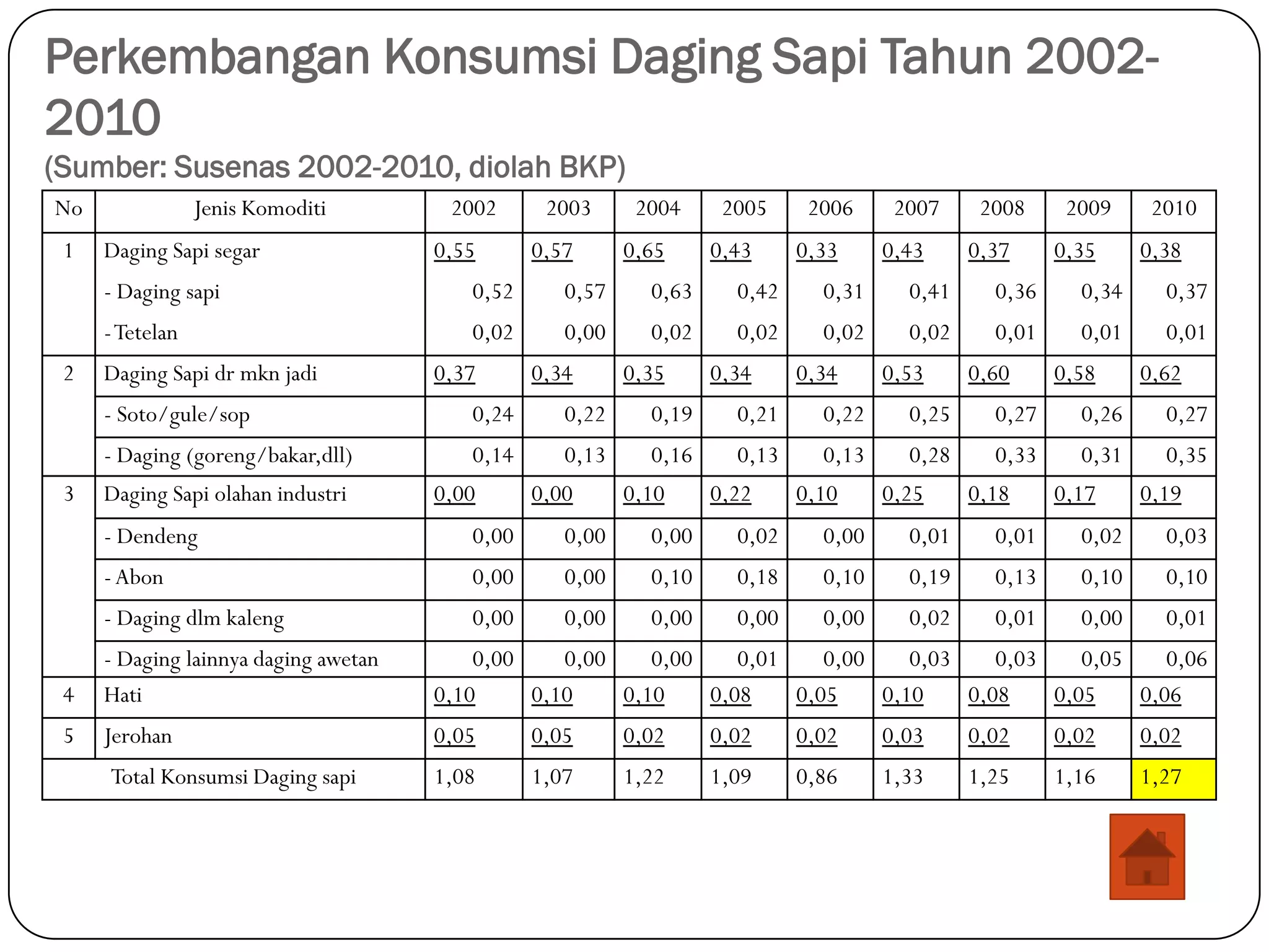 Konsumsi dan Permintaan Daging Sapi dan Kerbau Masyarakat Indonesia | PDF