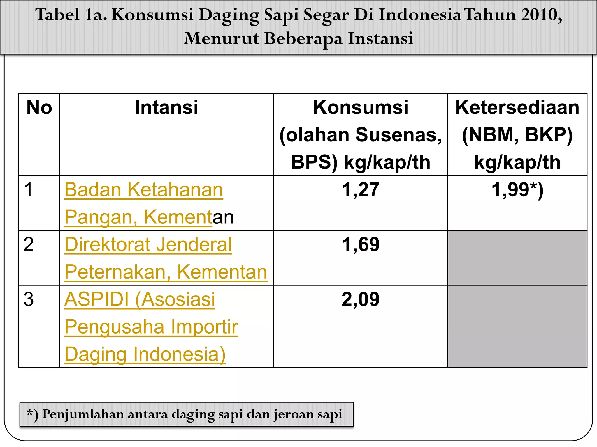 Konsumsi dan Permintaan Daging Sapi dan Kerbau Masyarakat Indonesia | PDF