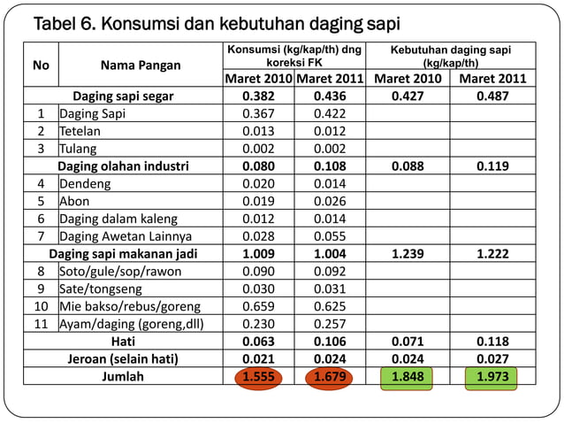 Konsumsi dan Permintaan Daging Sapi dan Kerbau Masyarakat Indonesia | PDF