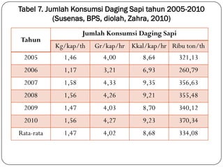 Konsumsi dan Permintaan Daging Sapi dan Kerbau Masyarakat Indonesia | PDF