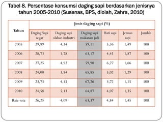 Konsumsi dan Permintaan Daging Sapi dan Kerbau Masyarakat Indonesia | PDF