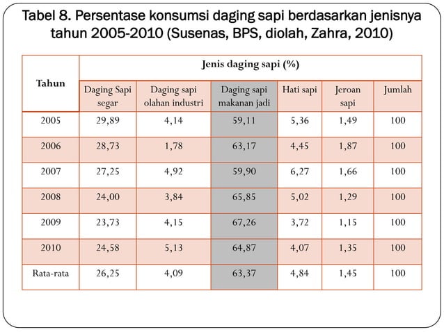 Konsumsi dan Permintaan Daging Sapi dan Kerbau Masyarakat Indonesia | PDF