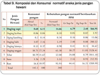 Konsumsi dan Permintaan Daging Sapi dan Kerbau Masyarakat Indonesia | PDF