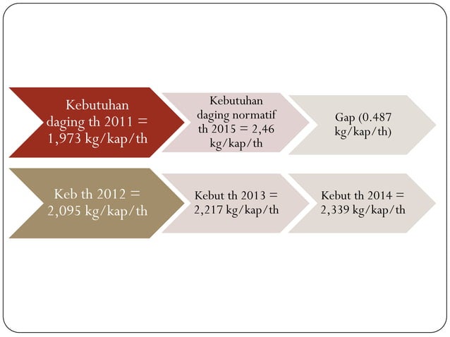 Konsumsi dan Permintaan Daging Sapi dan Kerbau Masyarakat Indonesia | PDF