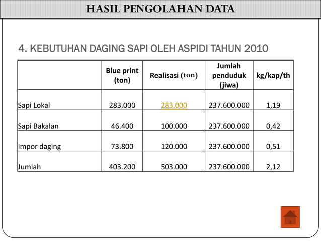 Konsumsi dan Permintaan Daging Sapi dan Kerbau Masyarakat Indonesia | PDF