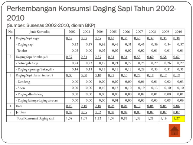 Konsumsi dan Permintaan Daging Sapi dan Kerbau Masyarakat Indonesia | PDF
