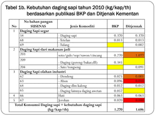 Konsumsi dan Permintaan Daging Sapi dan Kerbau Masyarakat Indonesia | PDF