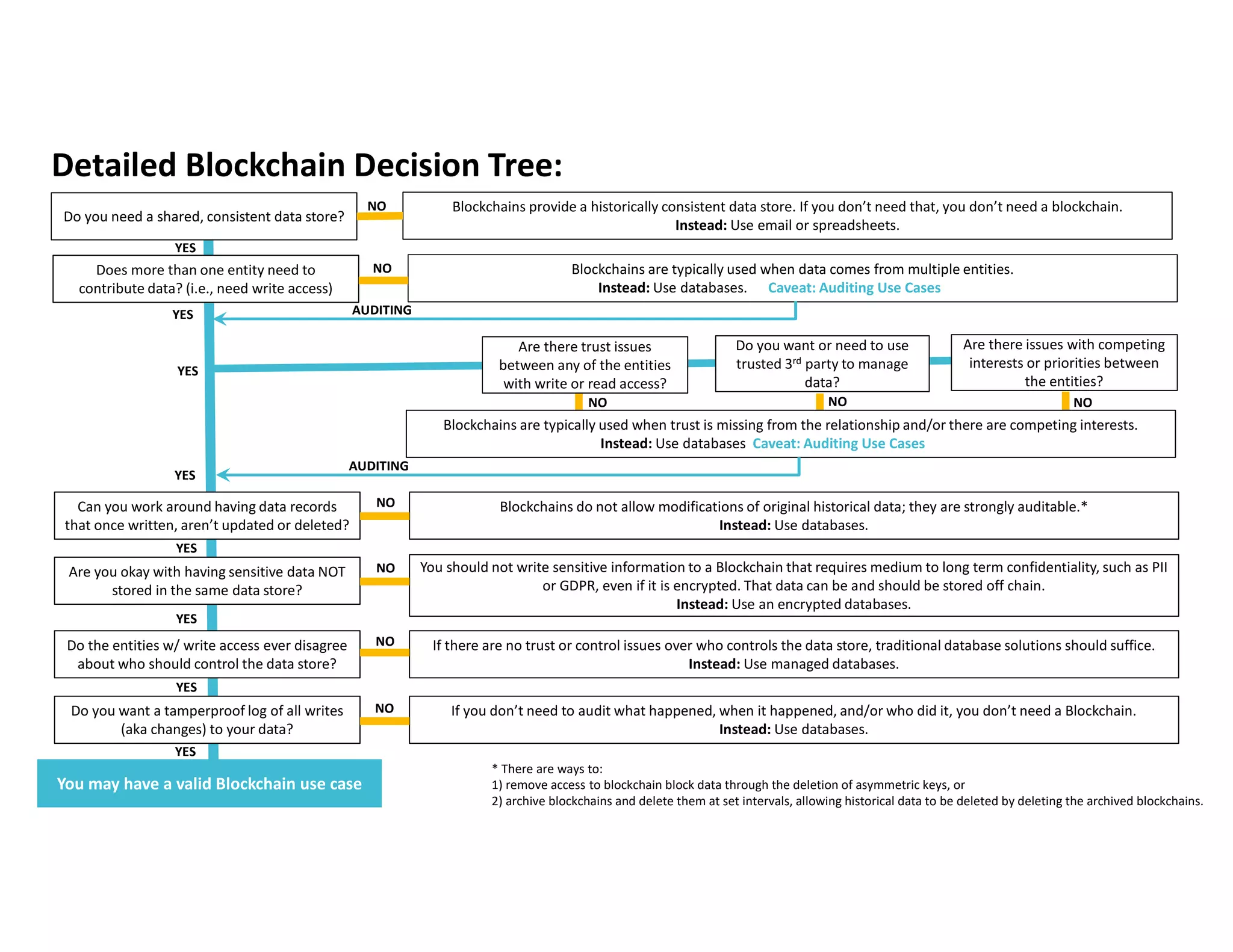 Blockchain workshop decision tree handout | PPT
