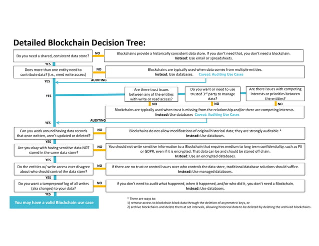 Blockchain workshop decision tree handout | PPT