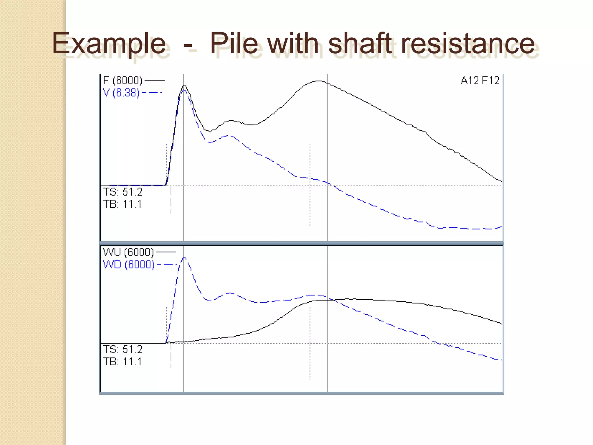 Uji PDA (Pile Driving Analyzer) - Aksan Kawanda | PPTX