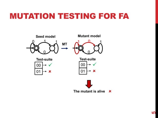 Generation of mutation testing tools with Wodel-Test | PPT