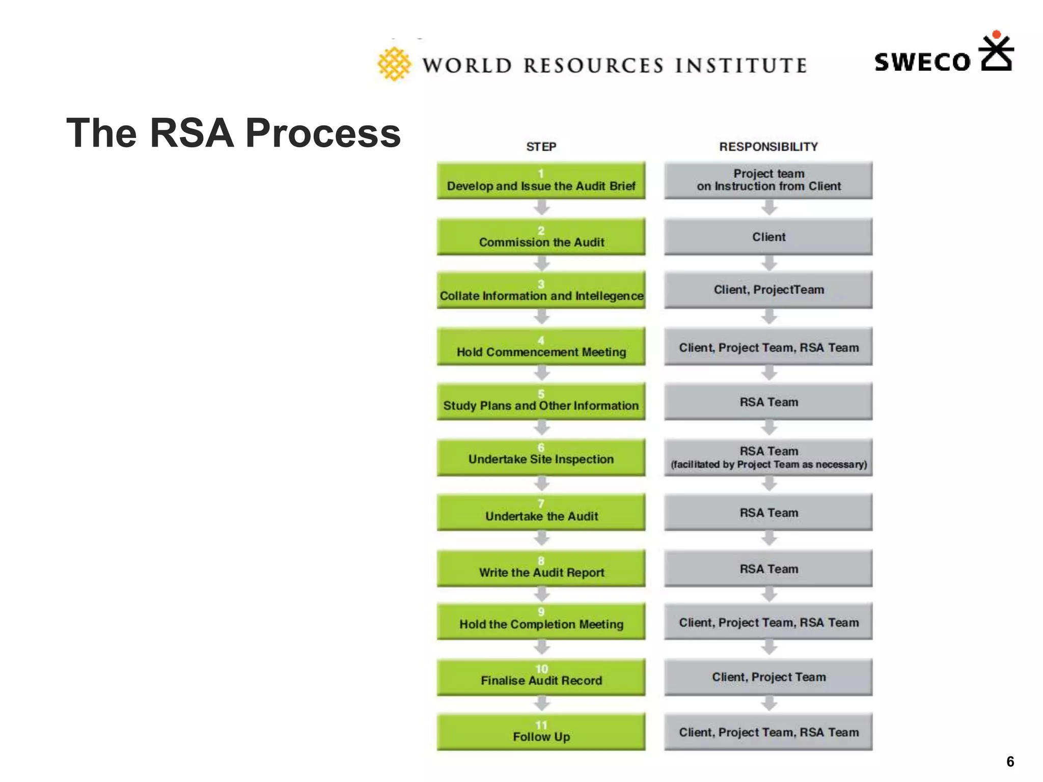 Road Safety Audit and Inspection (RSA) | PPTX