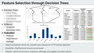 Feature Selection Strategies for HTTP Botnet Traffic Detection | PPT