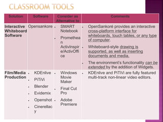 ICT use in B.Ed. Teacher Education course | PPTX