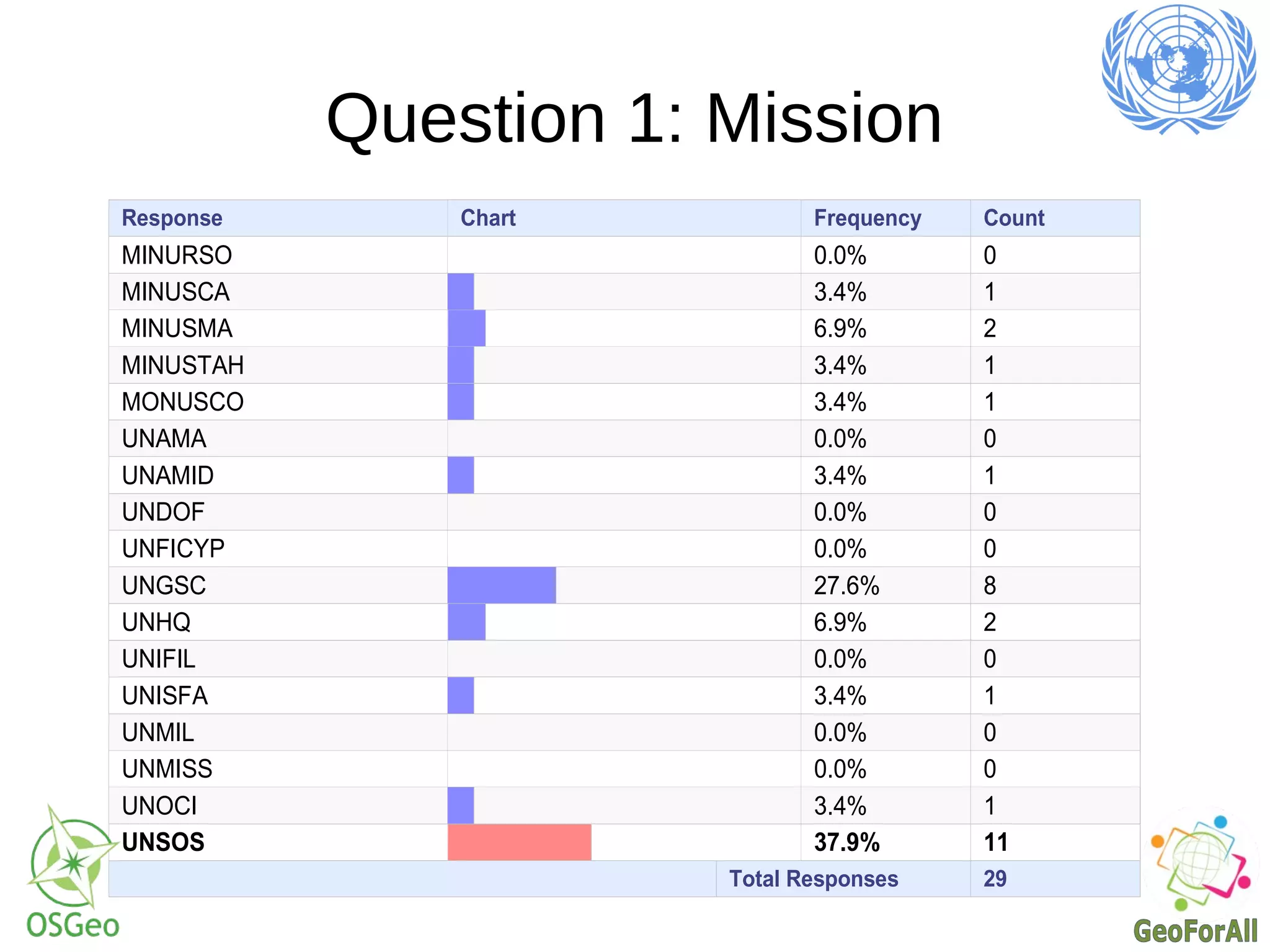 UN Open GIS Capacity Building | PPT