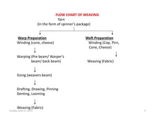 Workshop on fabrics manufacturing technology | PPT