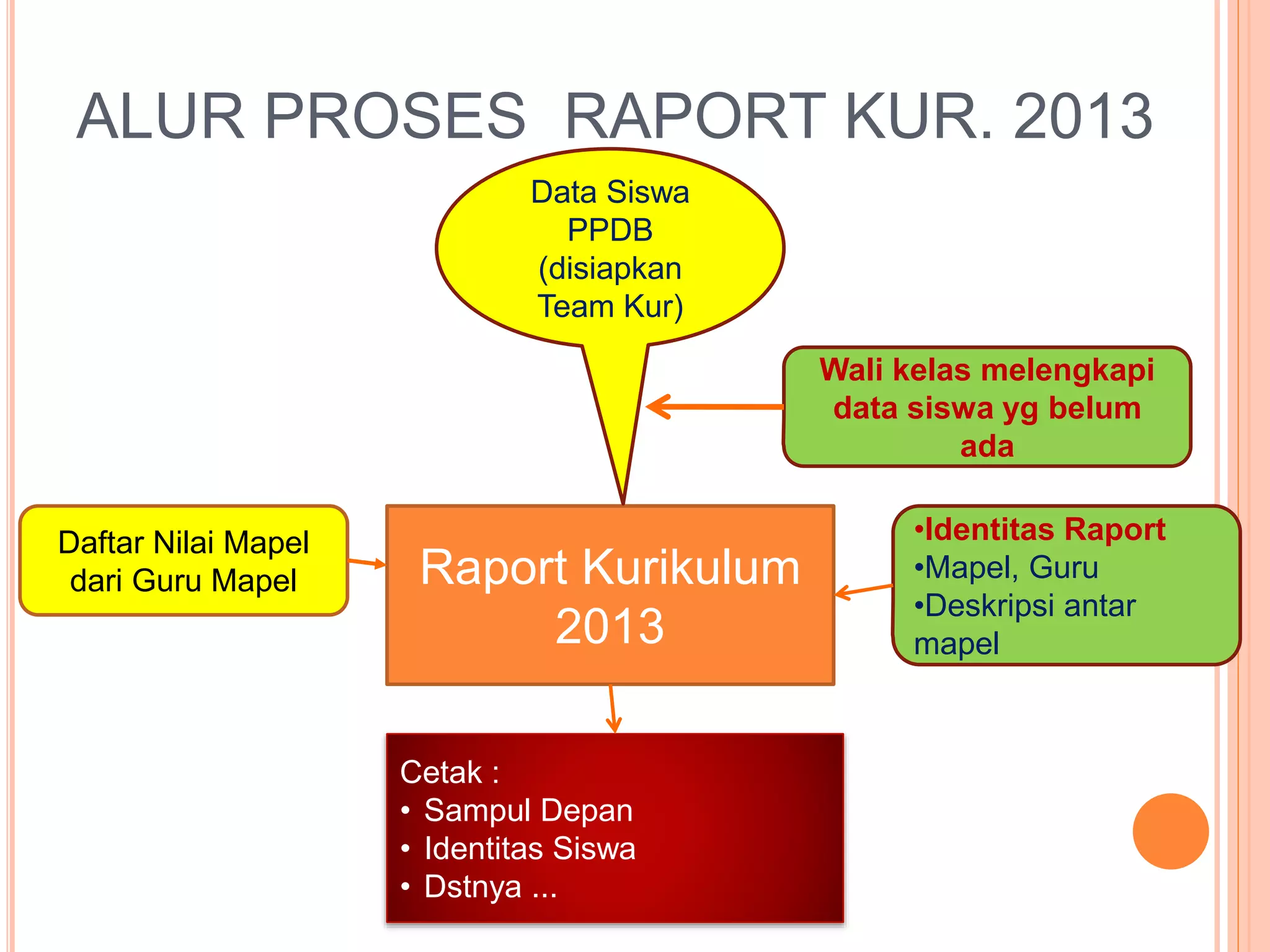 Workshop pengelolaan raport kurikulum 2013-2 | PPTX