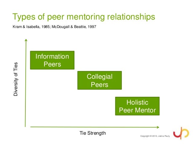 Peer mentoring: How to establish supportive relationships with collea…