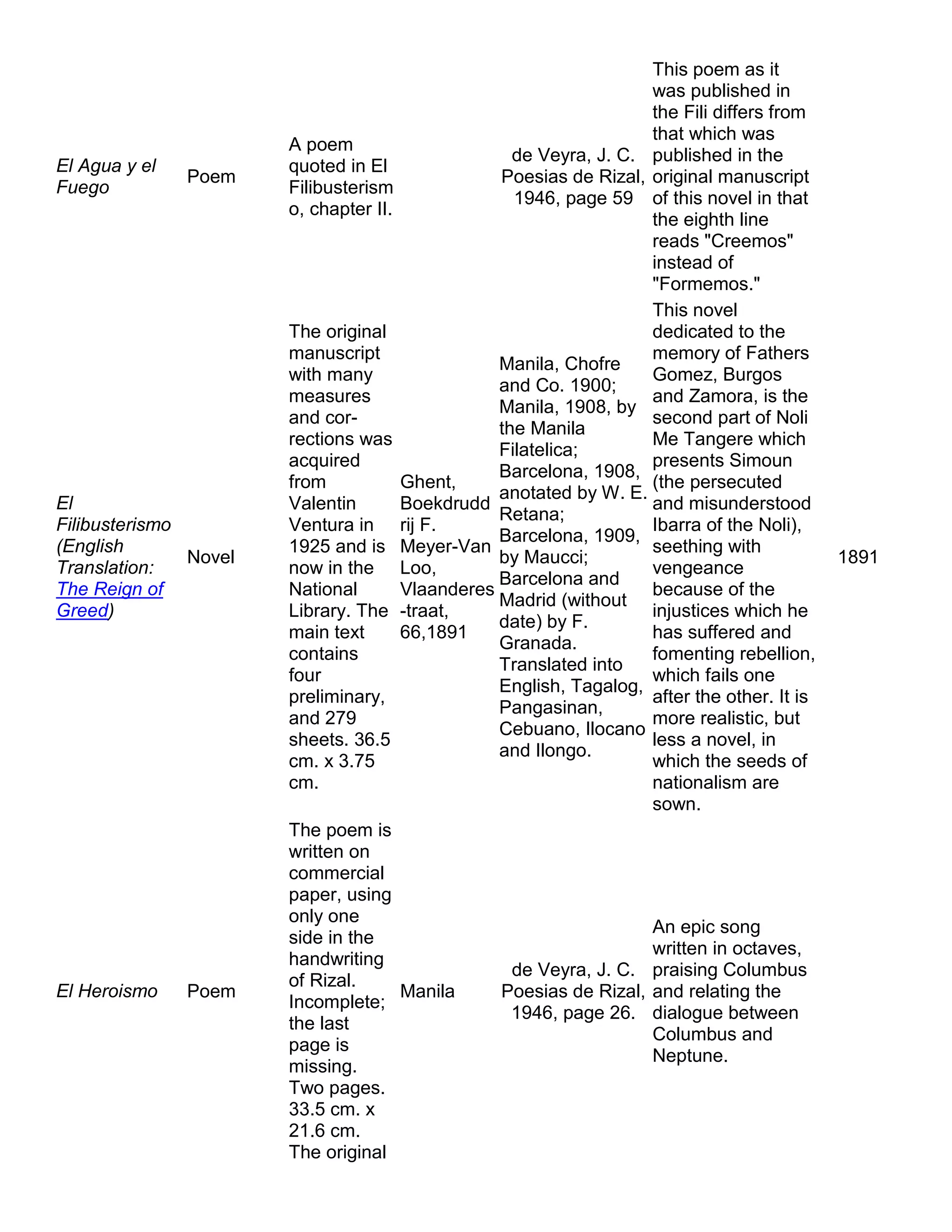 Works of rizal | DOCX