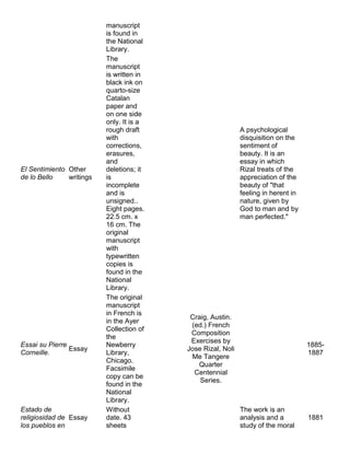 Works of rizal | DOCX