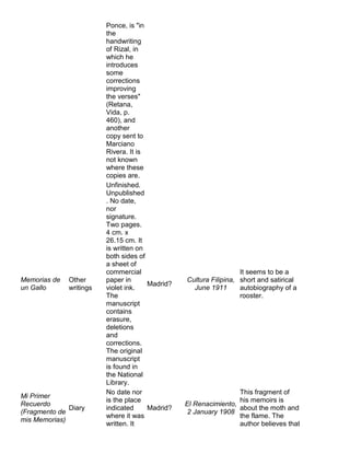 Works of rizal | DOCX