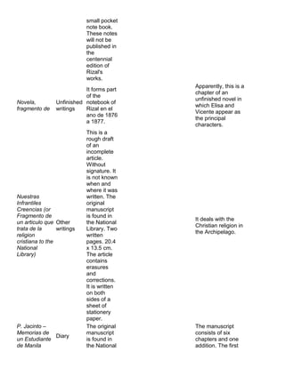 Works of rizal | DOCX