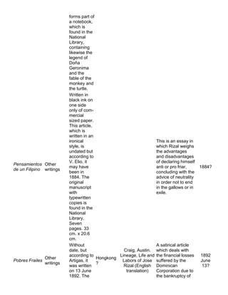 Works of rizal | DOCX