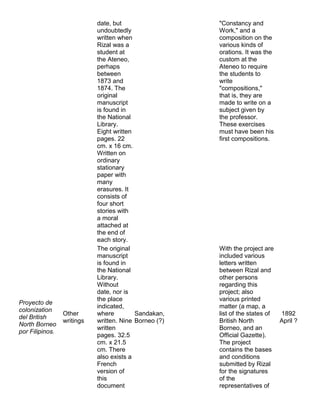Works of rizal | DOCX