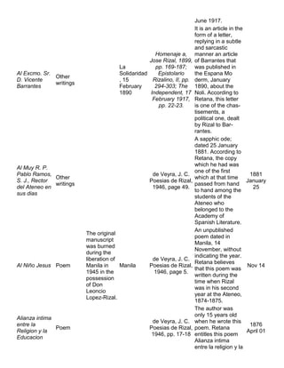 Works of rizal | DOCX
