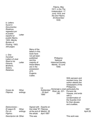 Works of rizal | DOCX