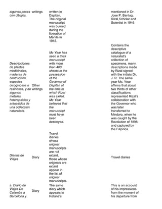 Works of rizal | DOCX