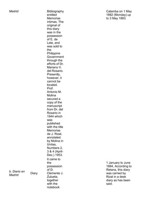 Works of rizal | DOCX