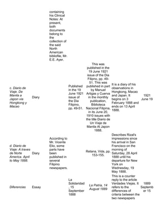 Works of rizal | DOCX